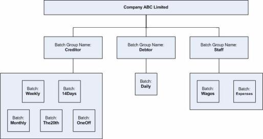 Understand Batch Groups